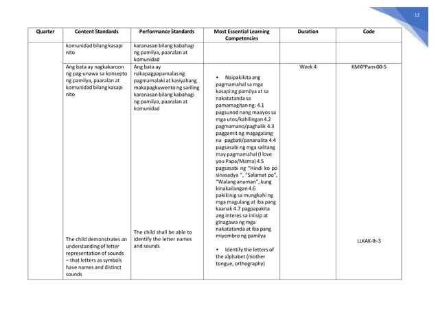 Final K to 12 MELCS with CG Codes.pptx | Daycare and Pre-School | Parenting