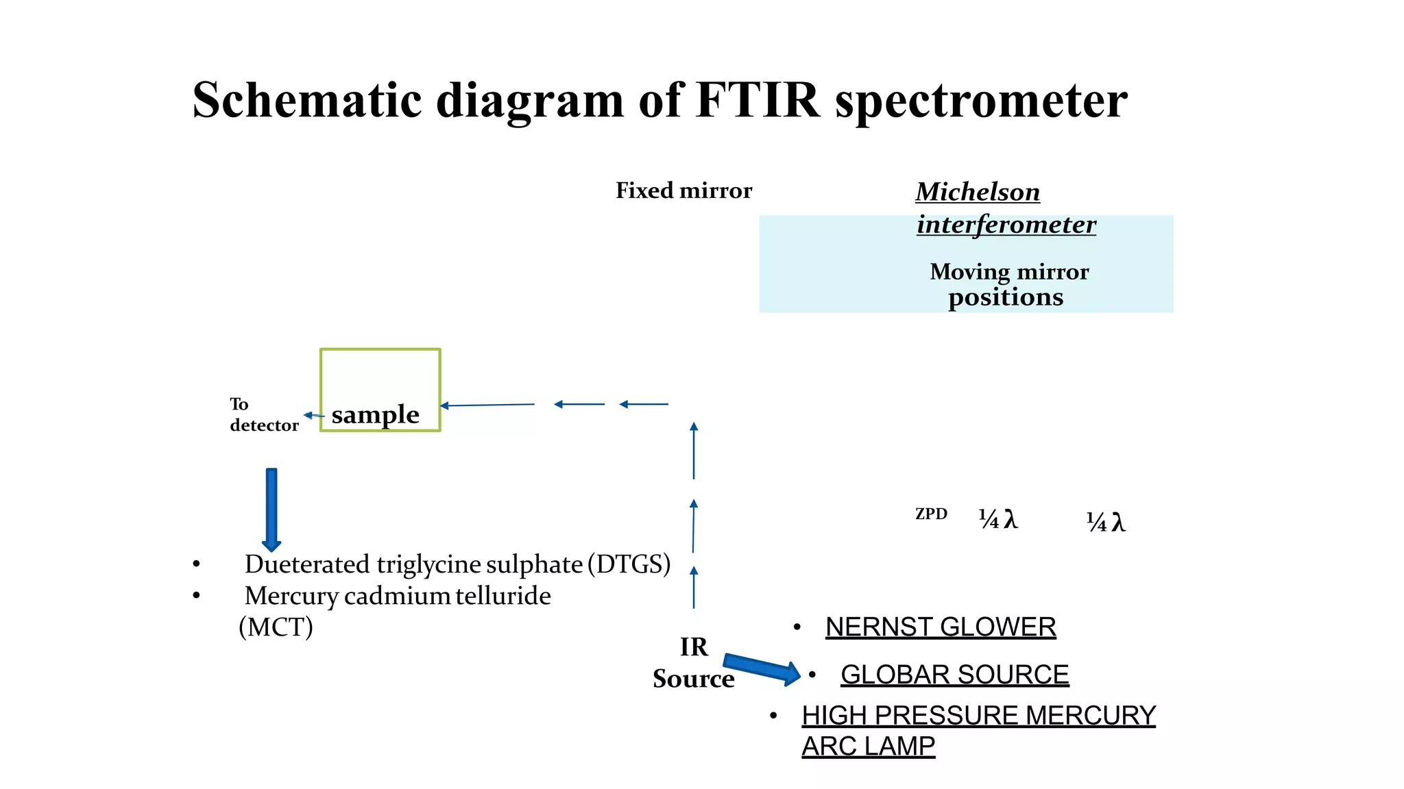 LC-FTIR PPT.pptx S.pptx