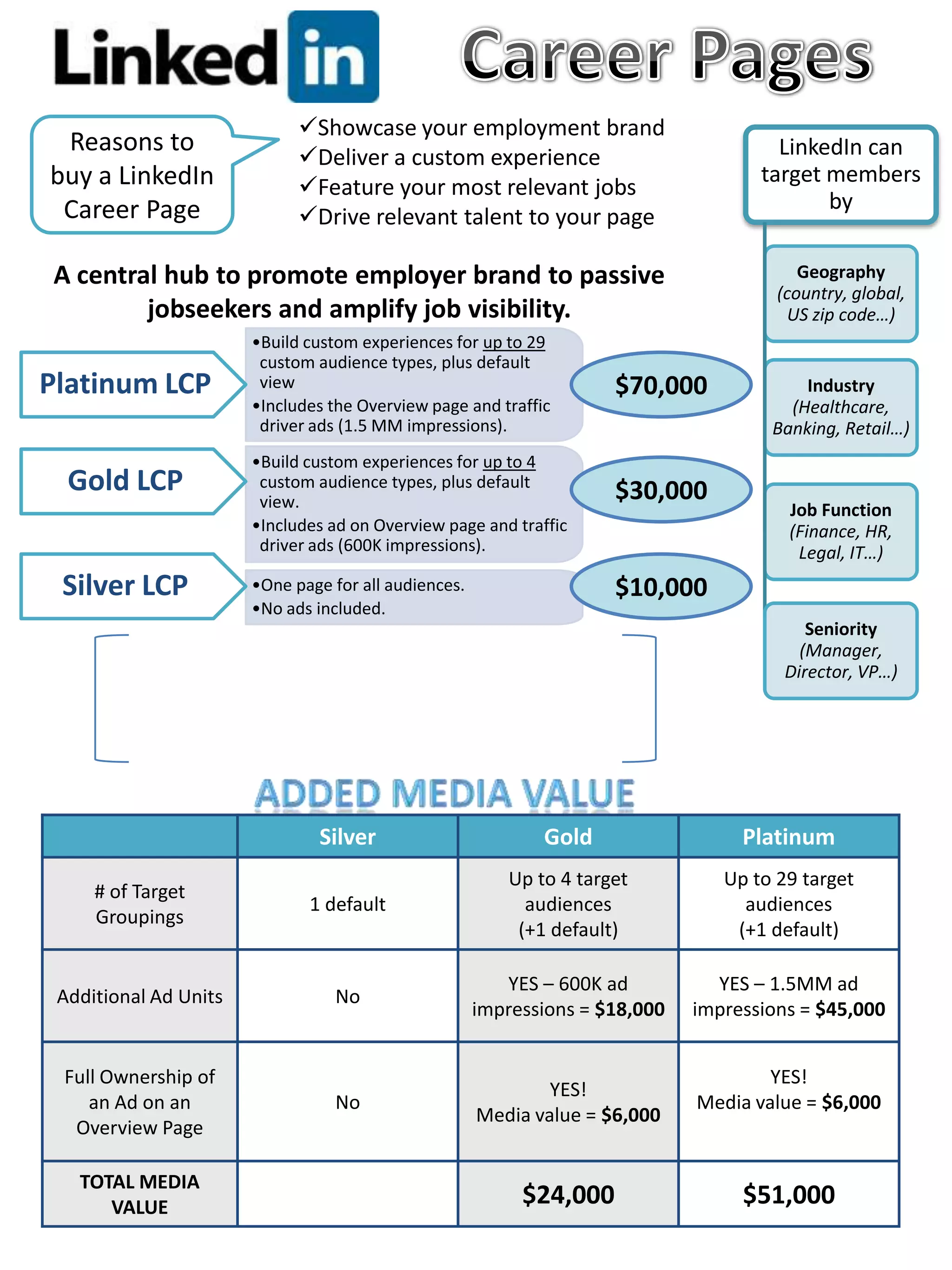 LinkedIn Career PAges | PDF
