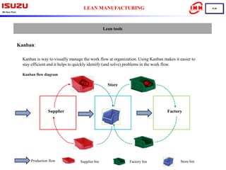Lean manufacturing | PPTX