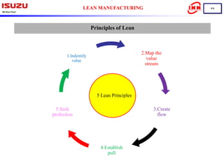 Lean manufacturing | PPTX
