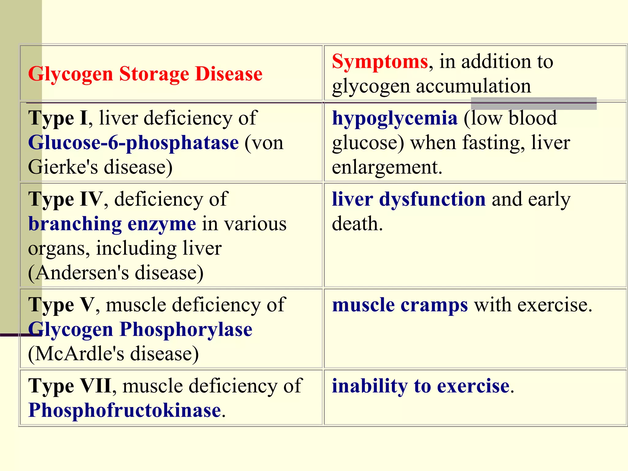 Final lect; 8 glycogen storage diseases | PPT
