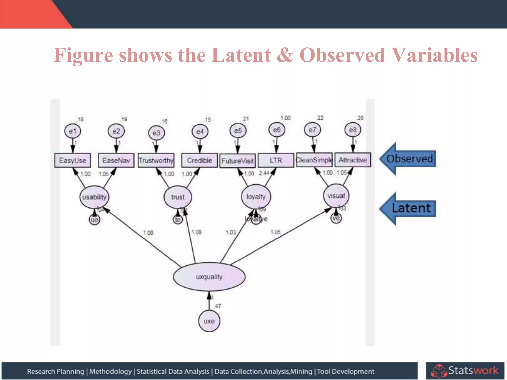 Lecture 2: Latent/Manifest/Observed Variables using in SEM Analysis (www.statswork.com) | PPTX