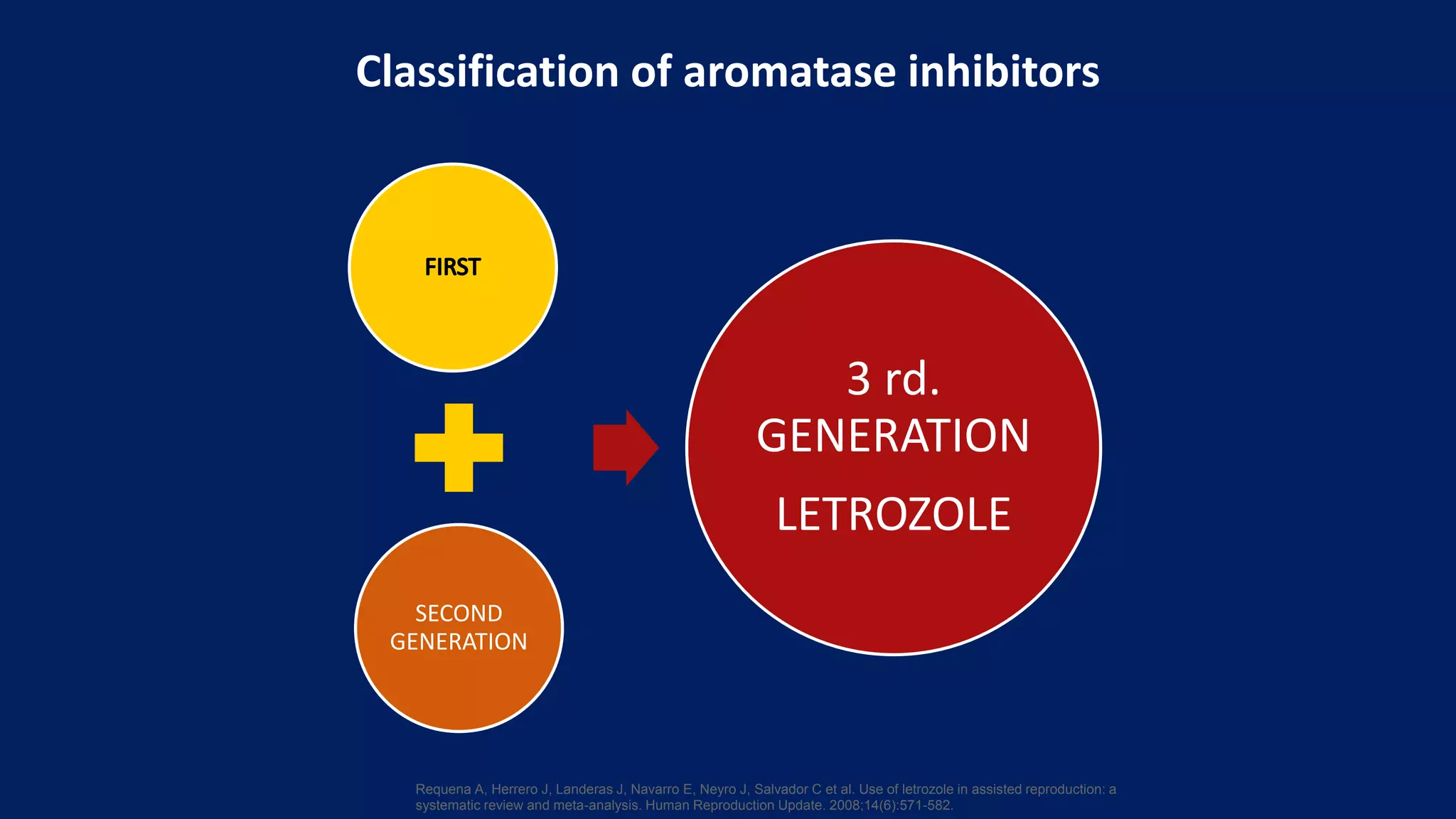 LETROZOLE IN THE MANAGEMENT OF INFERTILITY | PPTX