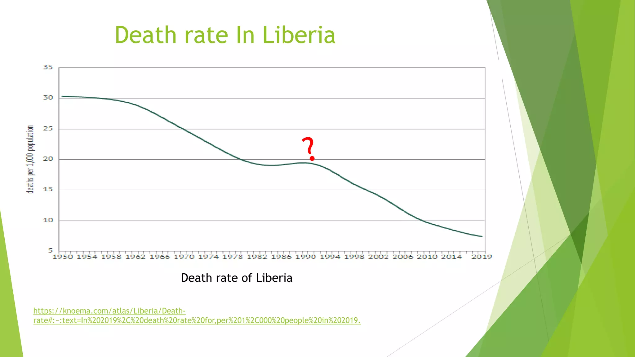 Liberia Population Pattern | PPTX