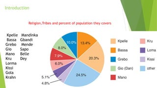 Liberia Population Pattern | PPTX