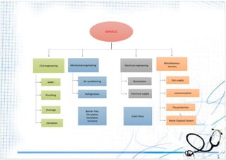 Final literature study of hospital | PPTX