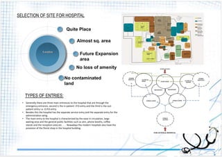 Final literature study of hospital | PPTX