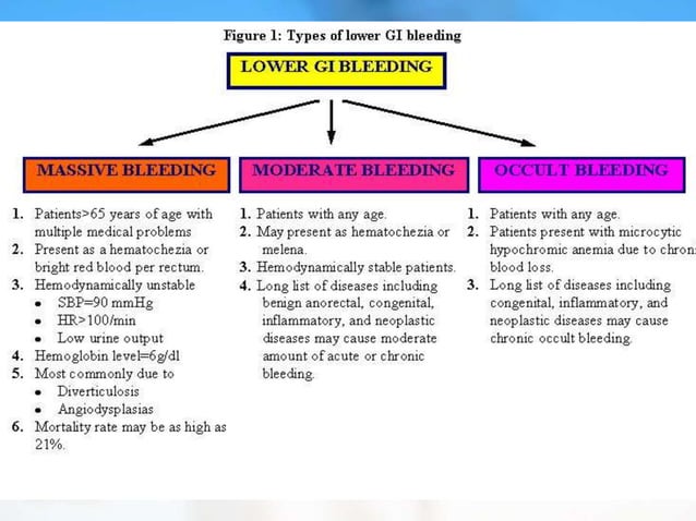 lower git bleeding | PPTX