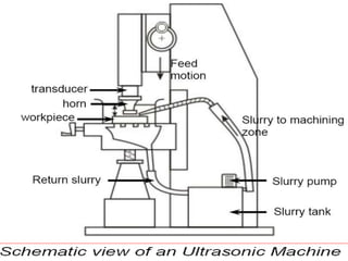 ULTRASONIC DRILLING PPT