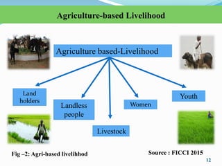 Agriculture Liveiihood in india | PPT