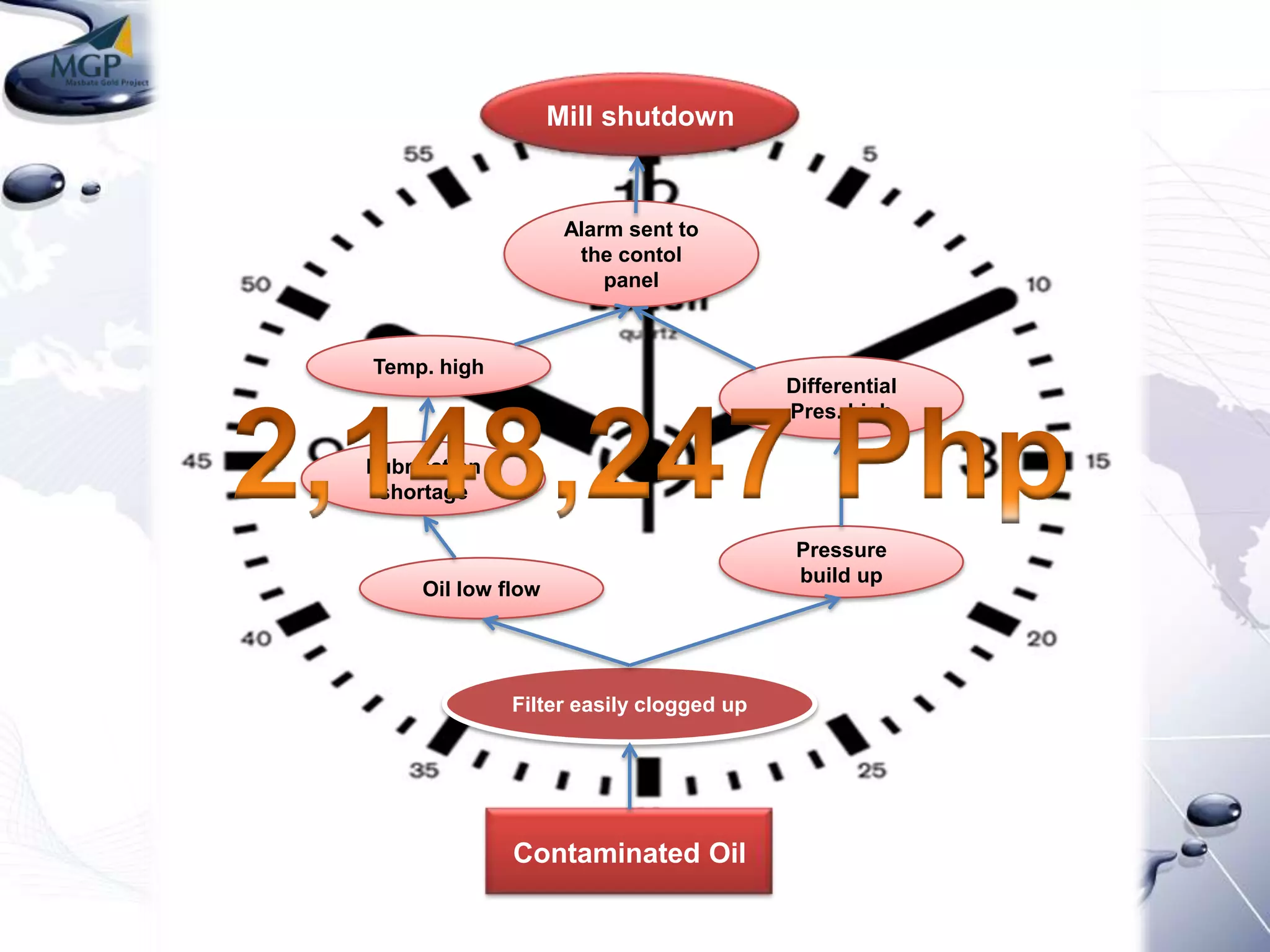 Mill Lubrication System | PPTX