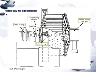 Mill Lubrication System | PPTX
