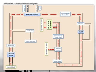 Mill Lubrication System | PPTX