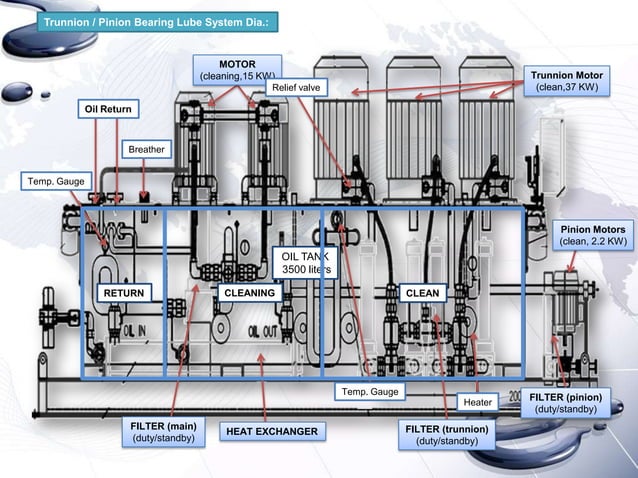 Mill Lubrication System | PPTX