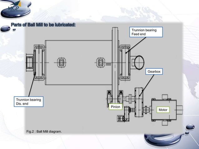Mill Lubrication System | PPTX