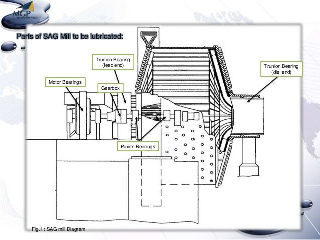 Mill Lubrication System