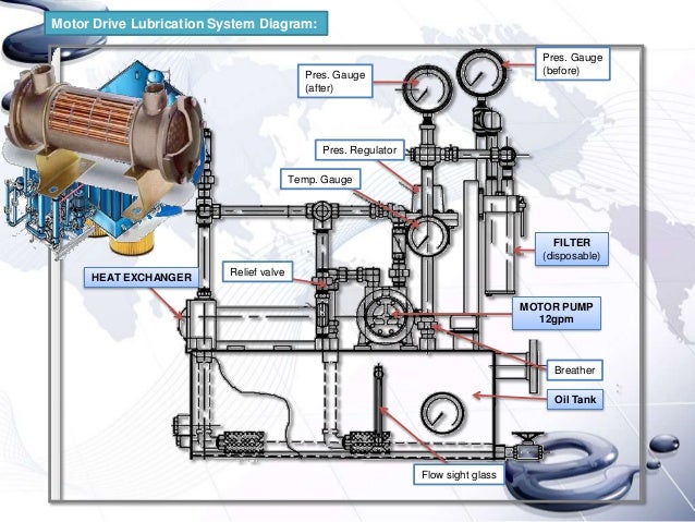 Mill Lubrication System