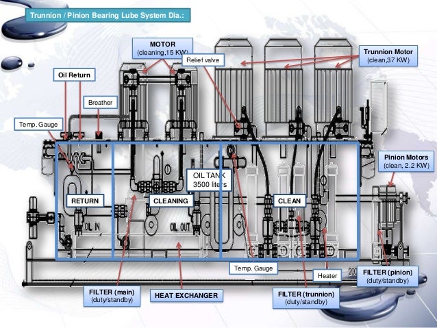 Mill Lubrication System