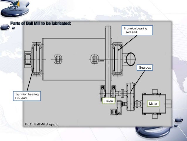 Mill Lubrication System