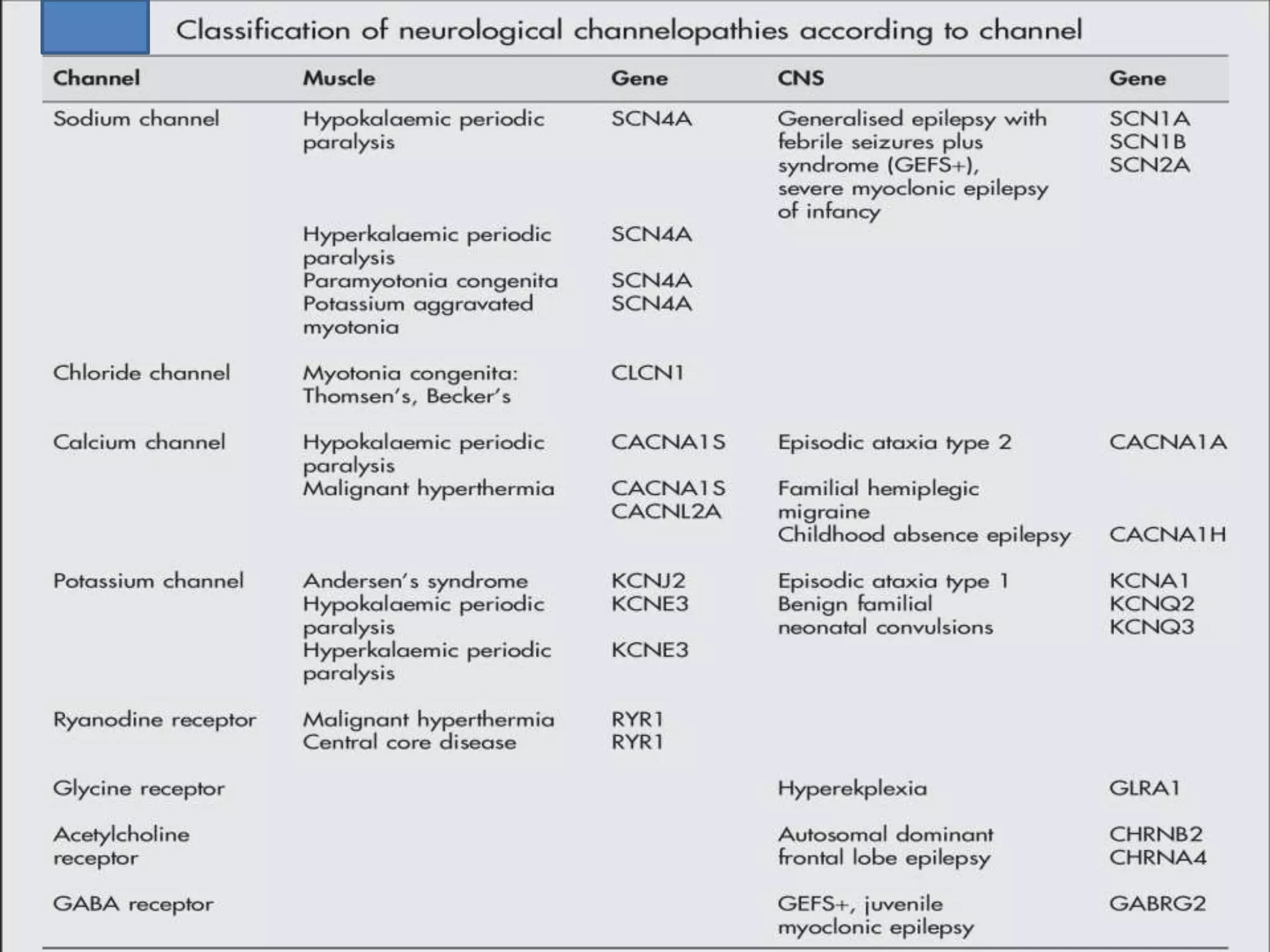 channelopathies | PPTX