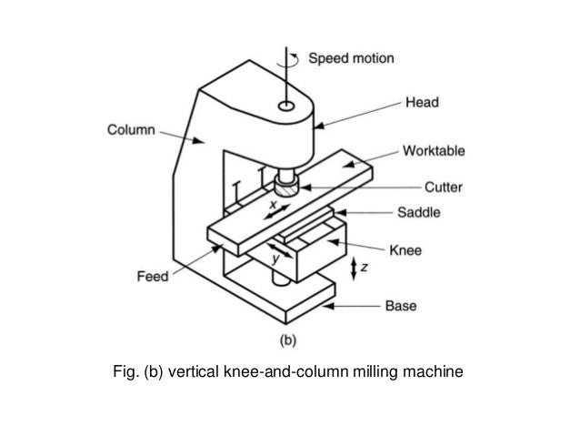 Machining Operations