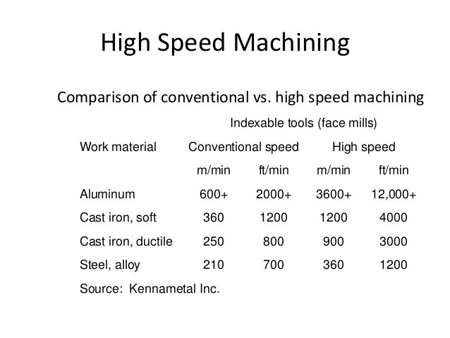 Machining Operations