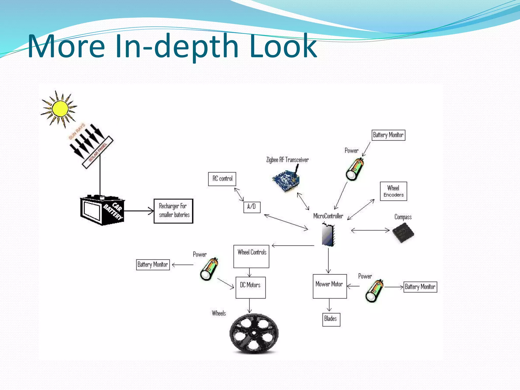 Fully Automated Solar Grass Cutter | PPTX