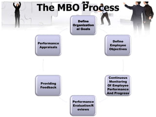 Management by objectives | PPTX