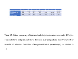 Consistently high Voc values in p-i-n type perovskite solar cells using Ni3+-doped NiO nanomesh ...