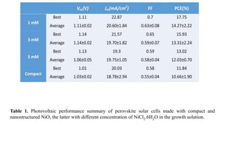 Consistently high Voc values in p-i-n type perovskite solar cells using Ni3+-doped NiO nanomesh ...