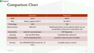 Final map server | PPTX
