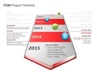 Controlling the Chaos with ITSM Governance | PPT