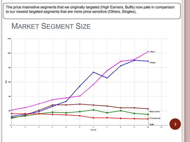 Final Markstrat Marketing Plan | PPTX