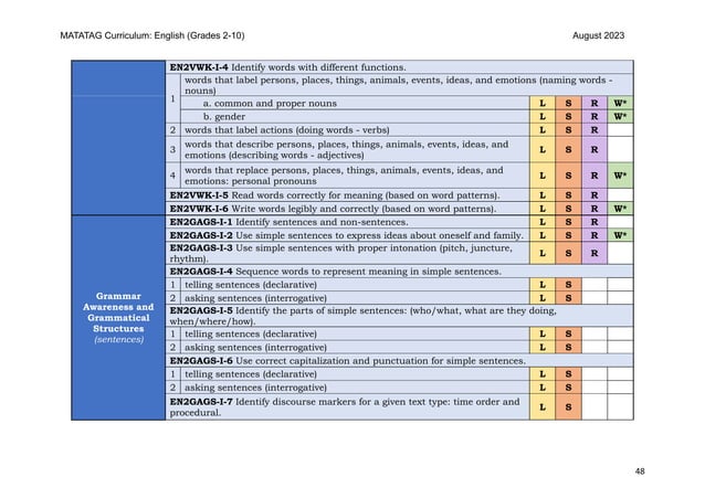 FINAL MATATAG English CG 2023 Grades 2-10 (withAppendices).pdf | Primary Education | Education