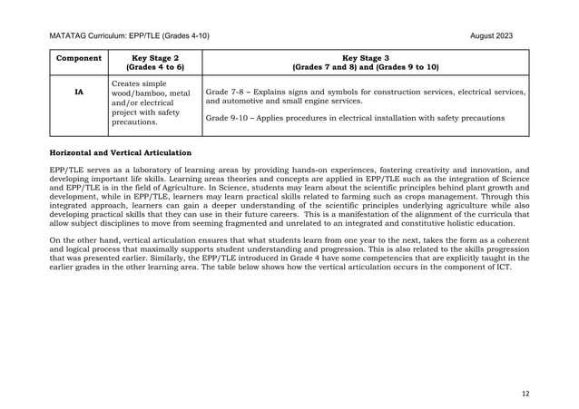 FINAL MATATAG EPP_TLE CG 2023 Grades 4 - 10.pdf | Professional School | Postgraduate Education