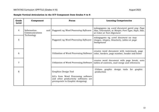 FINAL MATATAG EPP_TLE CG 2023 Grades 4 - 10.pdf | Professional School | Postgraduate Education