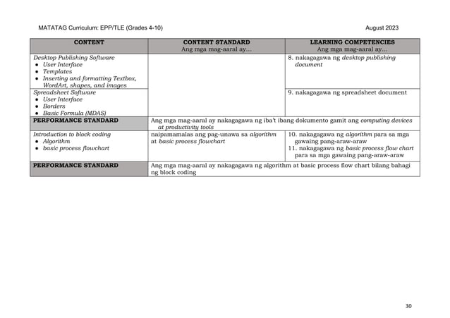 FINAL MATATAG EPP_TLE CG 2023 Grades 4 - 10.pdf | Professional School | Postgraduate Education