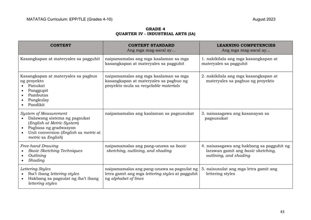 FINAL MATATAG EPP_TLE CG 2023 Grades 4 - 10.pdf | Professional School | Postgraduate Education