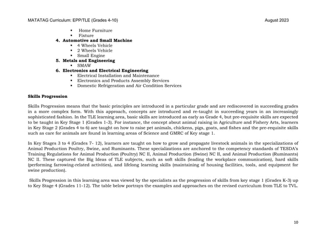 FINAL MATATAG EPP_TLE CG 2023 Grades 4 - 10 1.pdf