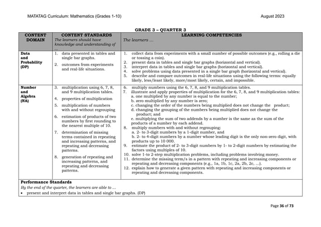 FINAL MATATAG Mathematics CG 2023 Grades 1-10.pdf