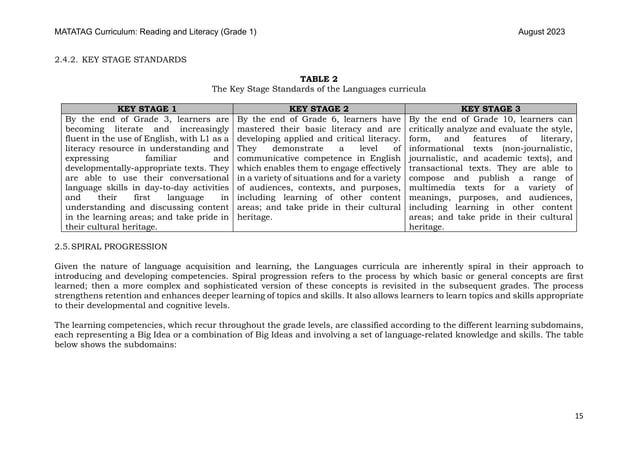 FINAL MATATAG Reading and Literacy CG 2023 G1.pdf