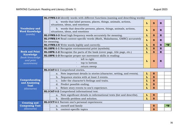 FINAL MATATAG Reading and Literacy CG 2023 G1.pdf