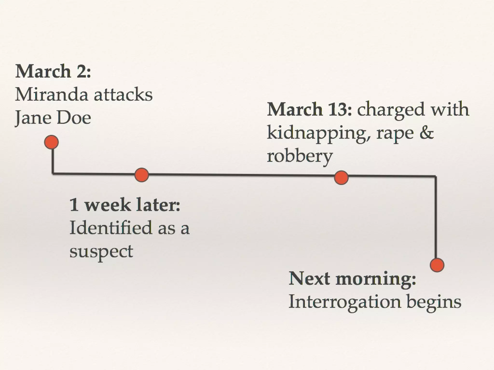 Presentation on a Famous Legal Case: Miranda vs. Arizona | PPT
