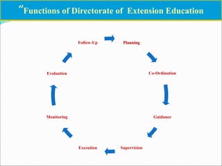 Monitoring and Evaluation Mechanism of AAU Participatory Extension ...