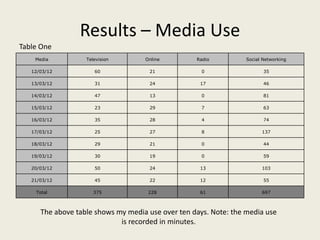 Media Usage and Production Diary | PPTX