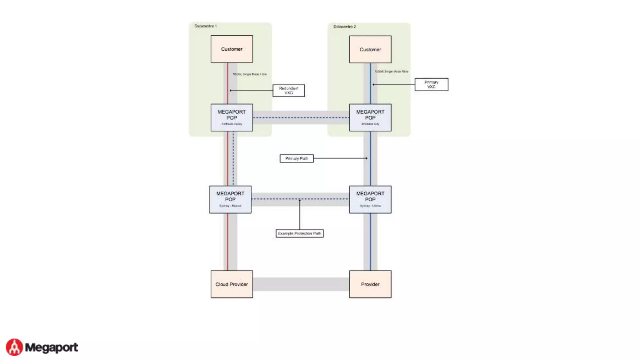 MegaPort: Creating a Better Way for Networks and Cloud to Interconnect | PPTX