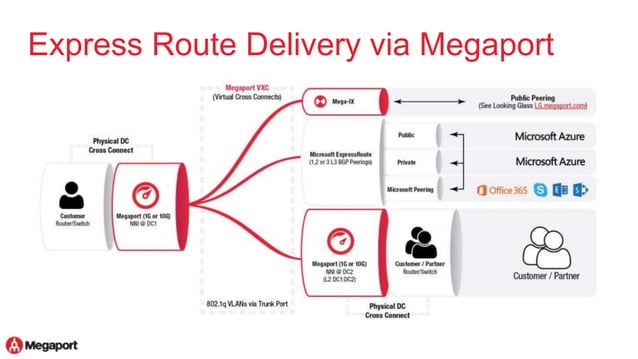 MegaPort: Creating a Better Way for Networks and Cloud to Interconnect | PPTX