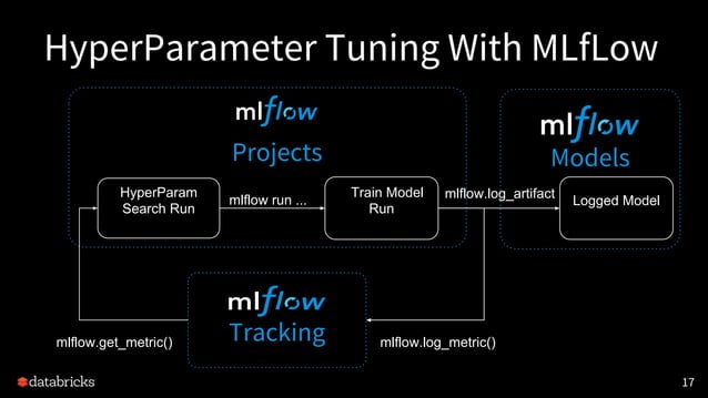 Advanced MLflow: Multi-Step Workflows, Hyperparameter Tuning and Integrating Custom Libraries ...