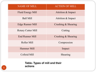 micronization by pankaj | PPTX